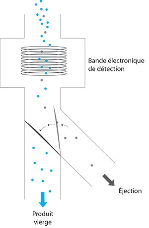 Magnetische detector | Palamatic Process