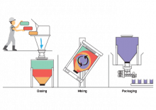 NEW: Complete Process Lines | Palamatic Process - Machines ...